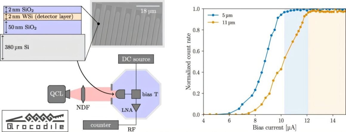 QROCODILE experiment advances search for dark matter using ...